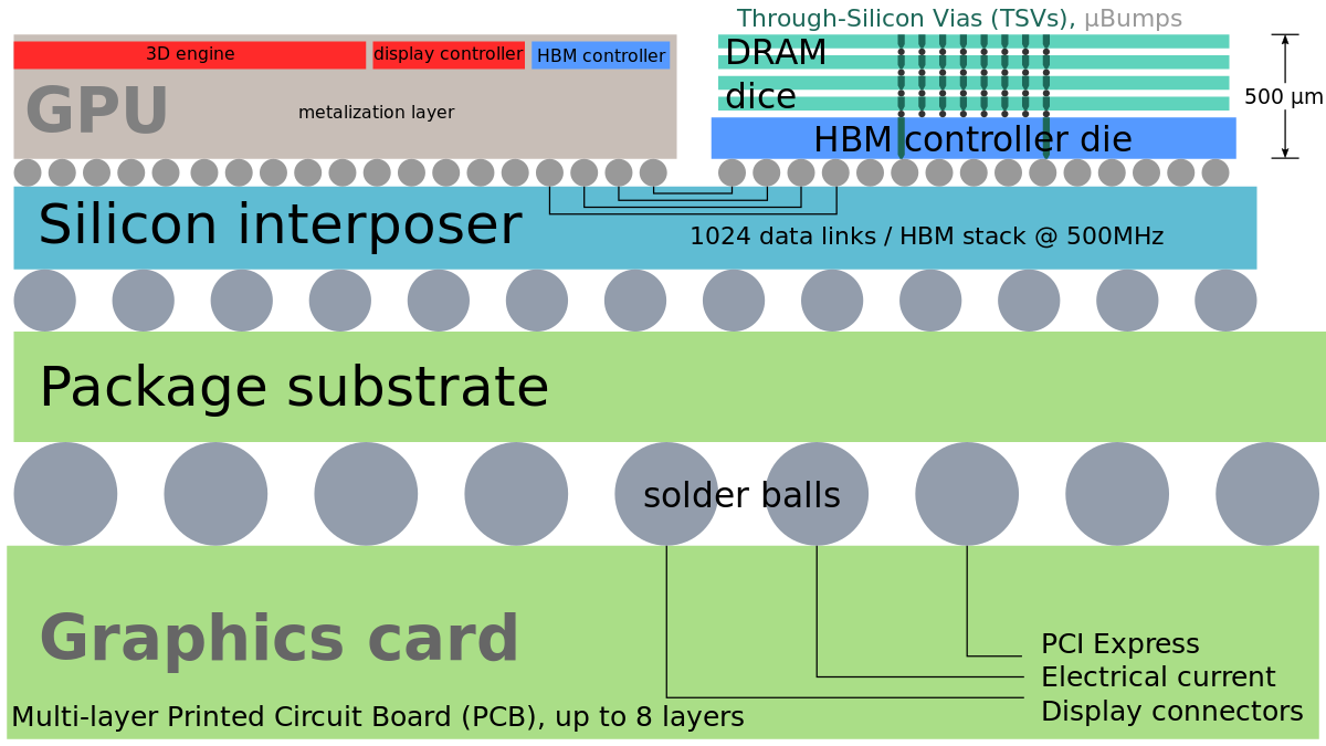 ملف:High Bandwidth Memory schematic.svg - المعرفة