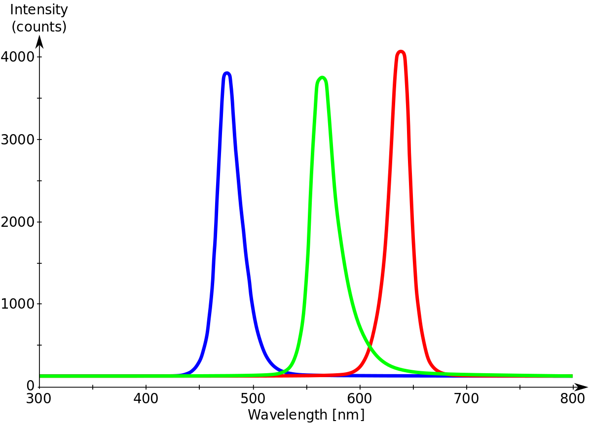 ملف:RGB LED Spectrum.svg - المعرفة