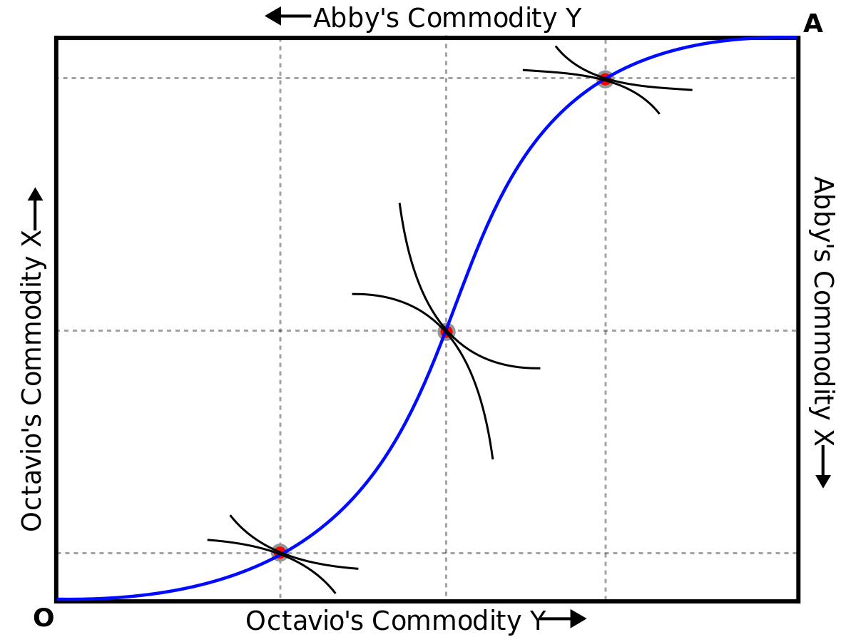 ملف:Contract-curve-on-edgeworth-box.svg - المعرفة