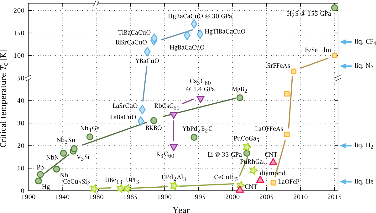 ملف:Timeline of Superconductivity from 1900 to 2015.svg - المعرفة