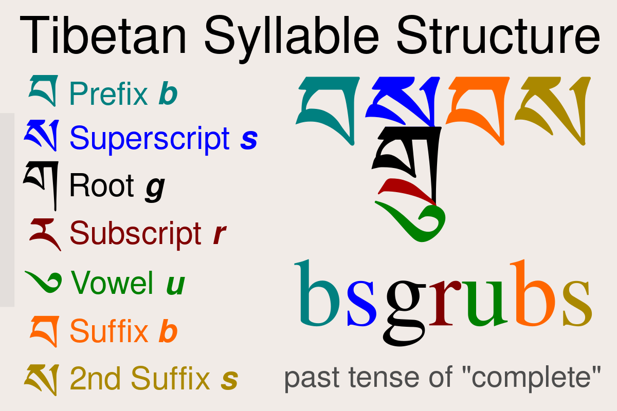 الكتابة التبتية Tibetan script - المعرفة