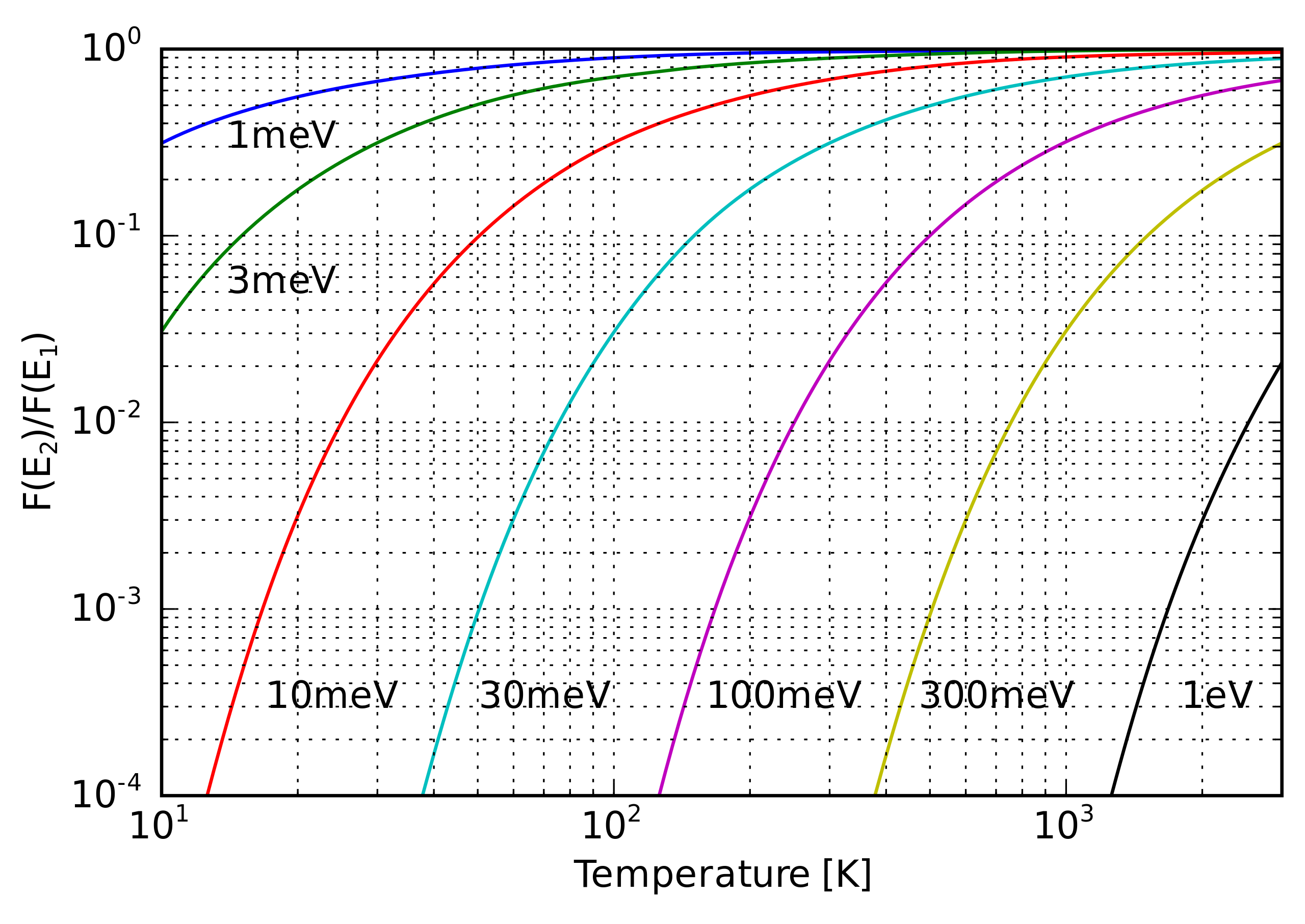 ملف:Boltzmann distribution graph.svg - المعرفة