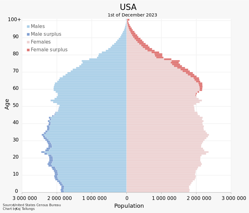 ملف:USA Population Pyramid.svg - المعرفة