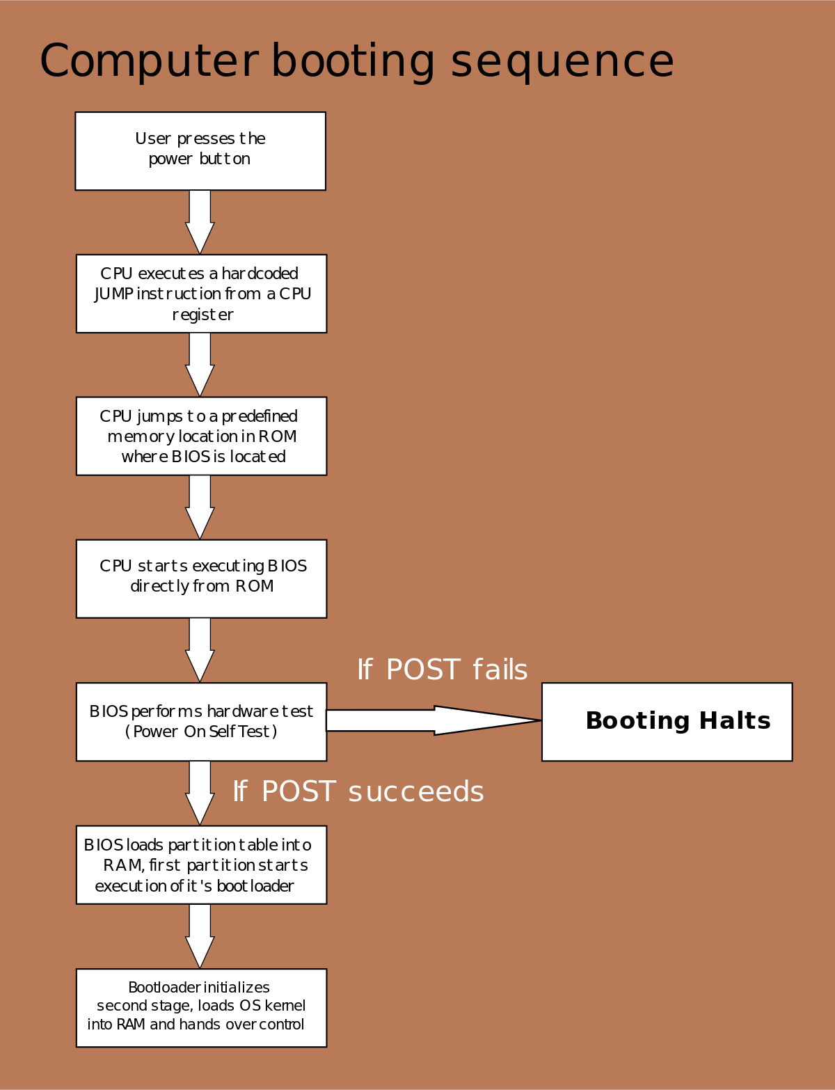 ملف:Flow-diagram-computer-booting-sequences.svg - المعرفة