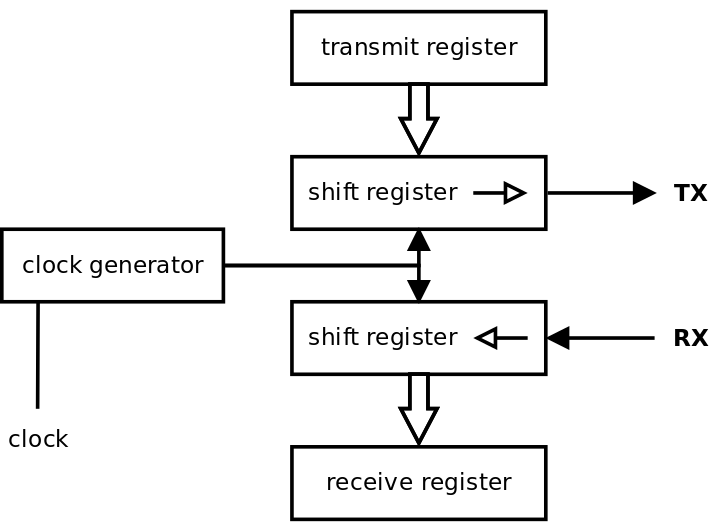 ملف:UART block diagram.svg - المعرفة
