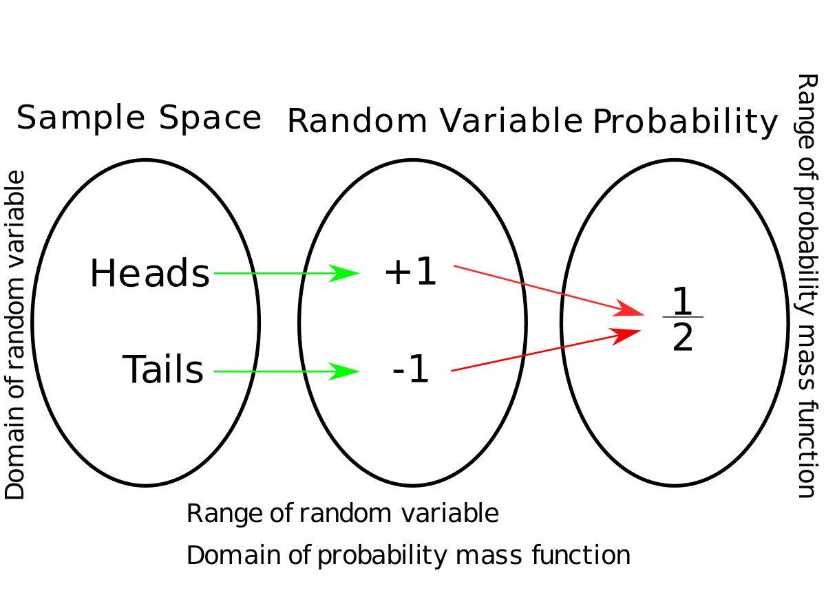 ملف:Random Variable as a Function-en.svg - المعرفة