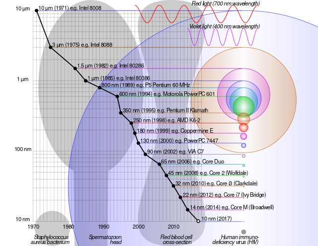 ملف:Comparison semiconductor process nodes.svg - المعرفة