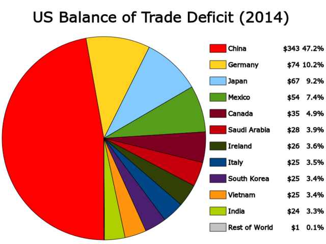 ملف:United States Balance of Trade Deficit-pie chart.svg - المعرفة