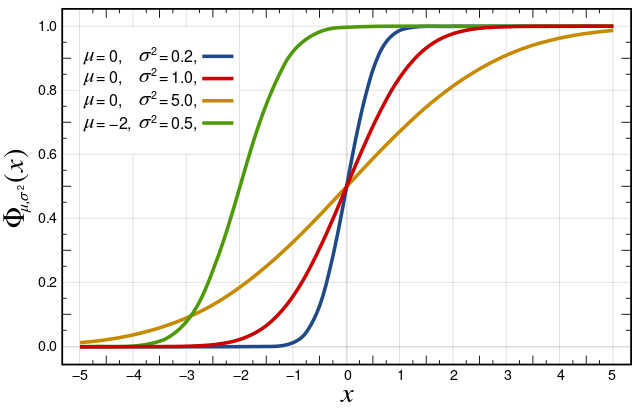 ملف:Normal Distribution CDF.svg - المعرفة