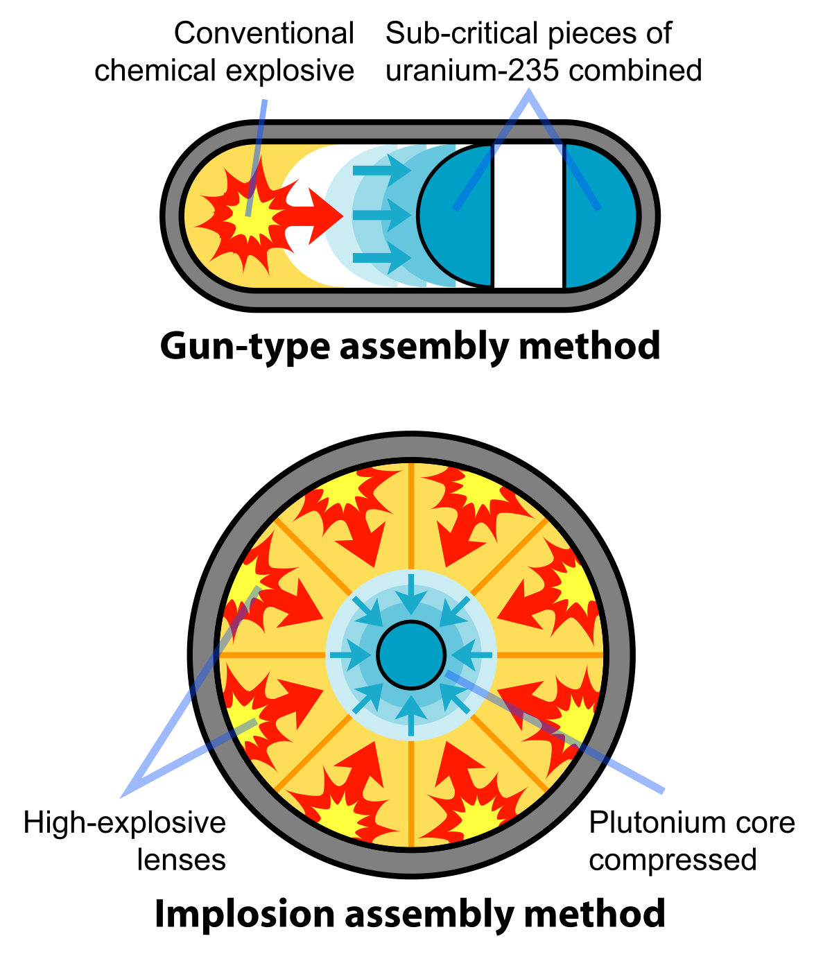 ملف:Fission bomb assembly methods.svg - المعرفة