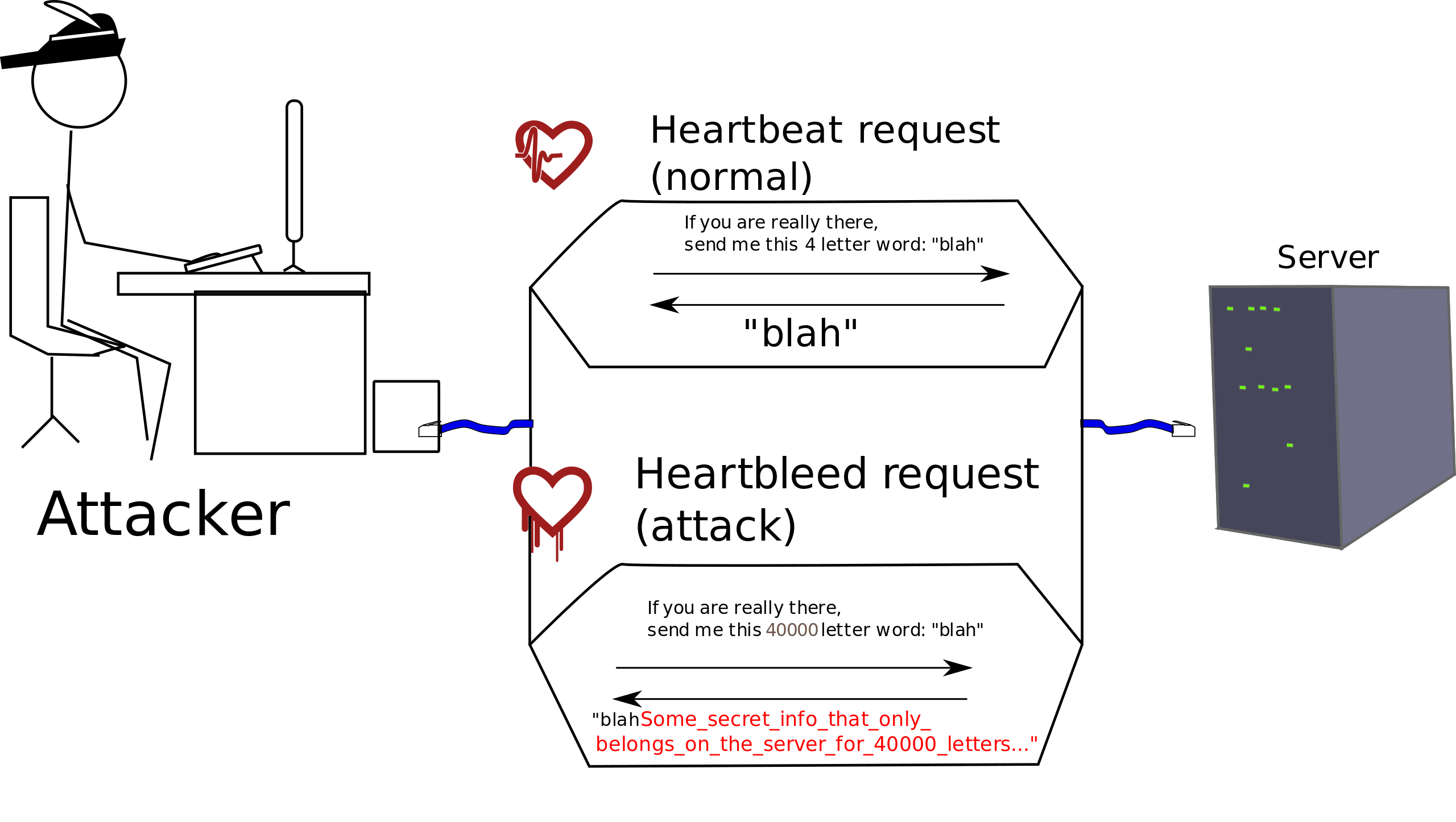 ملف:Heartbleed bug explained.svg - المعرفة