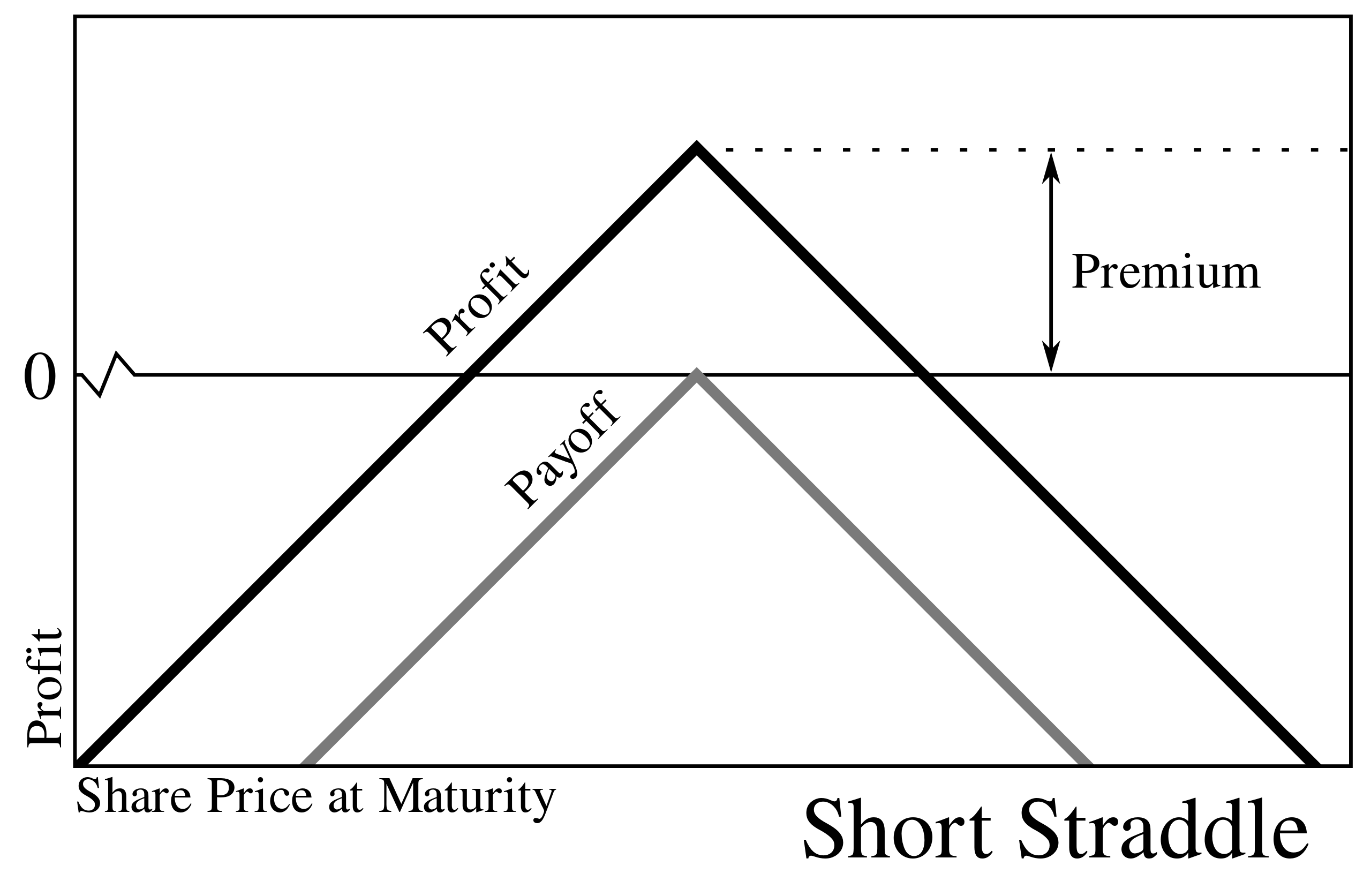 ملف:Short straddle option.svg - المعرفة