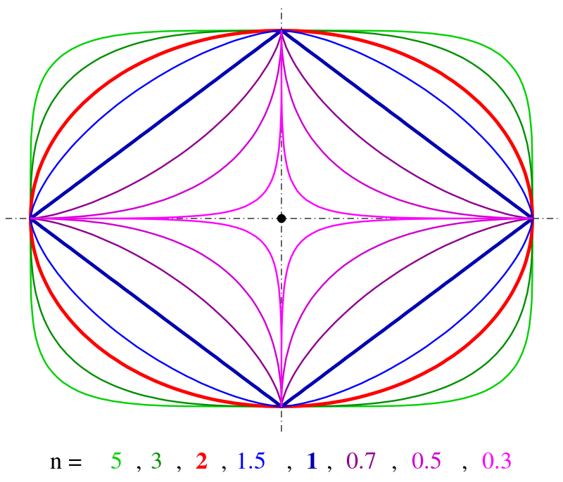 ملف:Superellipse.svg - المعرفة