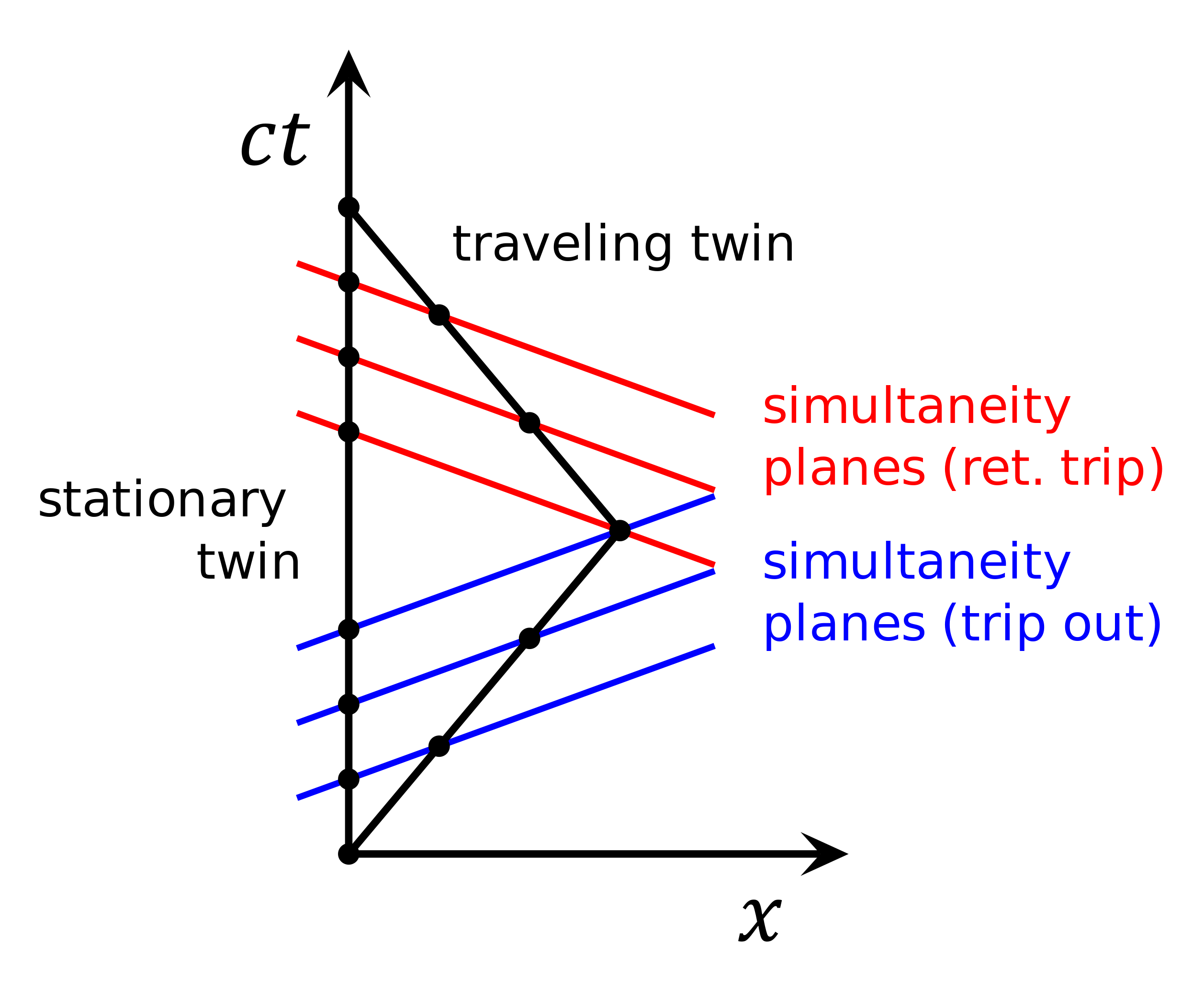 ملف:Twin Paradox Minkowski Diagram.svg - المعرفة