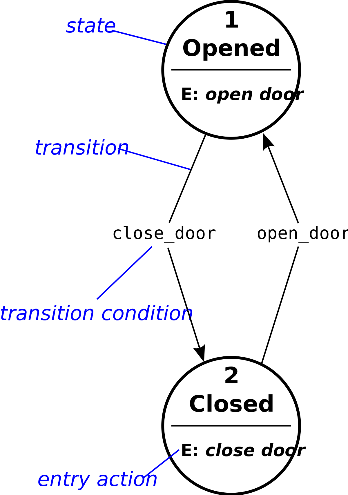 ملف:Finite state machine example with comments.svg - المعرفة