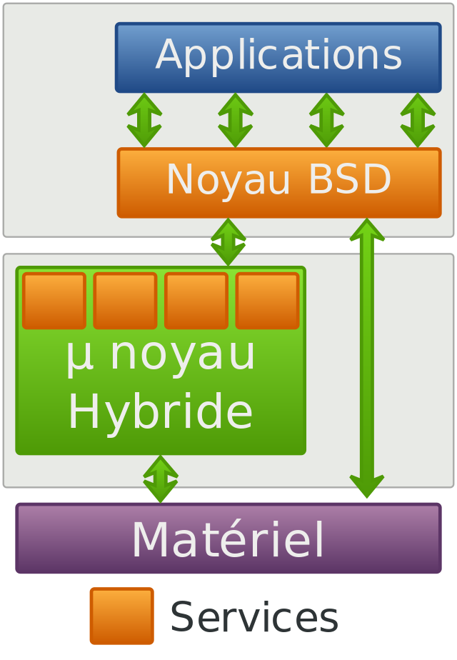 ملف:Noyau xnu simplifié.svg - المعرفة