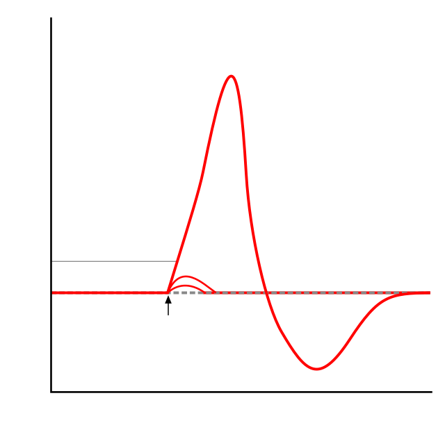 ملف:Action potential (no labels).svg - المعرفة