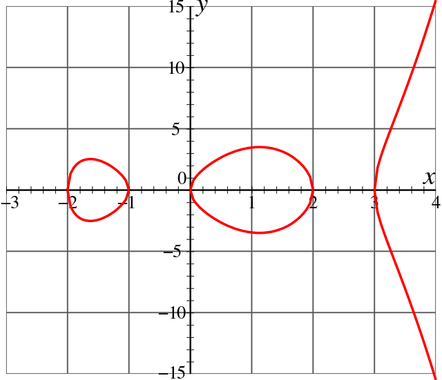 ملف:Example of a hyperelliptic curve.svg - المعرفة