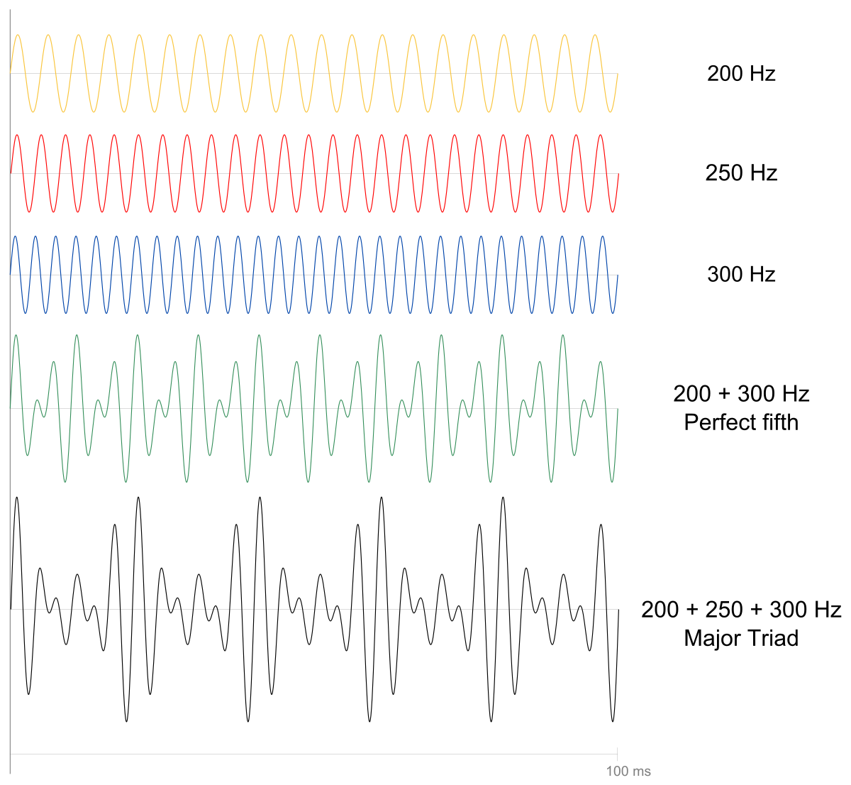 ملف:Major triad.svg - المعرفة