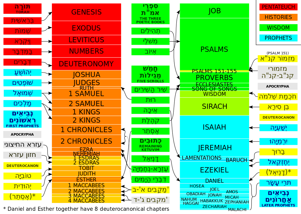 ملف:Development of the Old Testament.svg - المعرفة