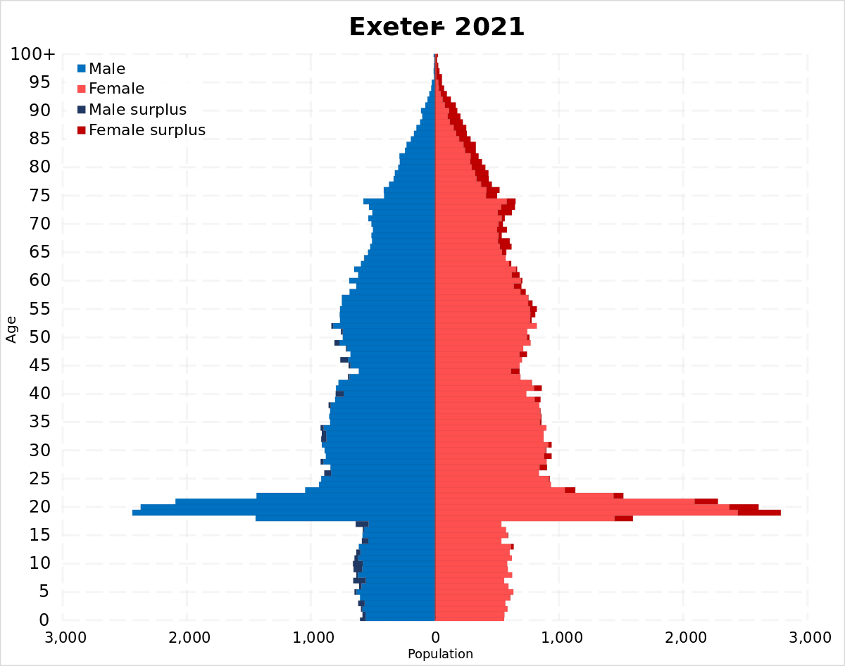 ملف:Exeter pop pyramid.svg - المعرفة