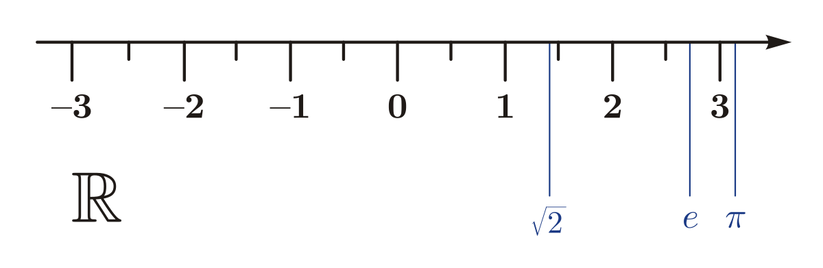 ملف:Real number line.svg - المعرفة