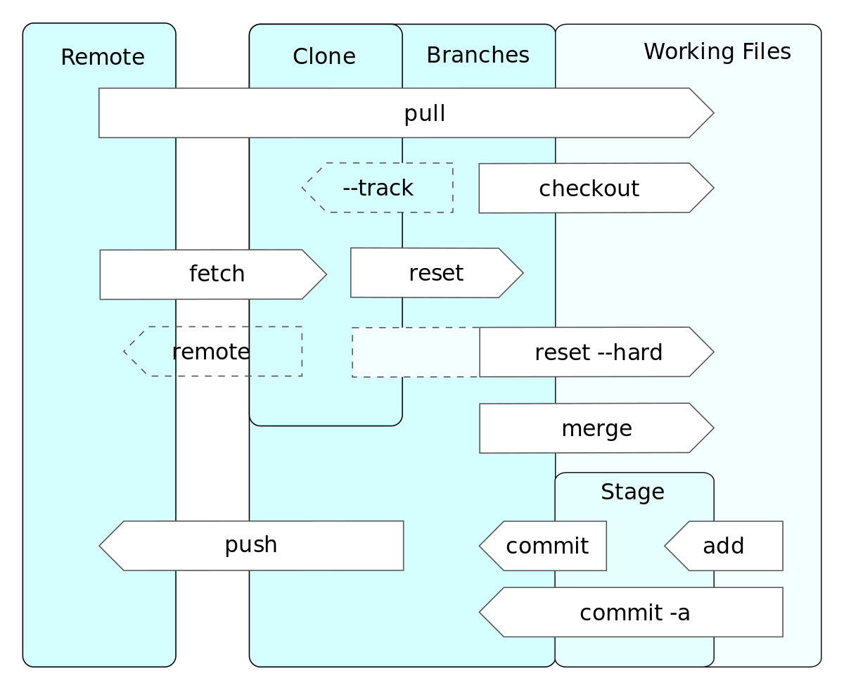 ملف:Git operations.svg - المعرفة
