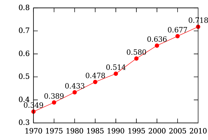 ملف:China Human Dev SVG.svg - المعرفة