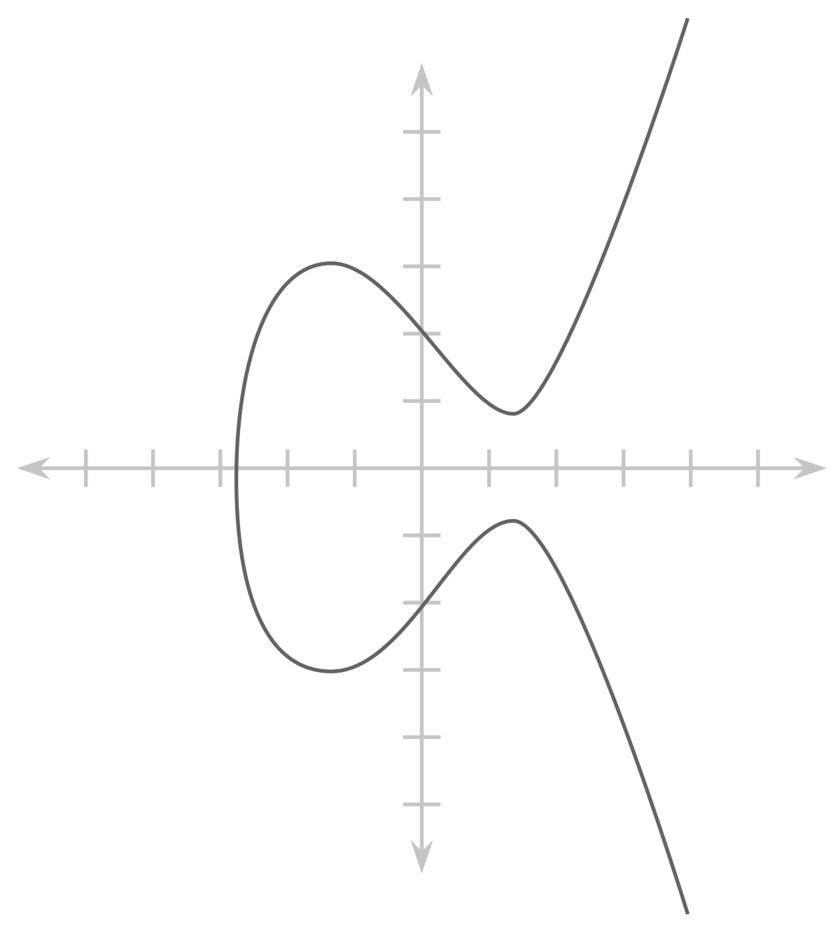 ملف:Elliptic curve simple.svg - المعرفة