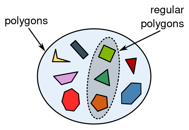 ملف:PolygonsSet EN.svg - المعرفة