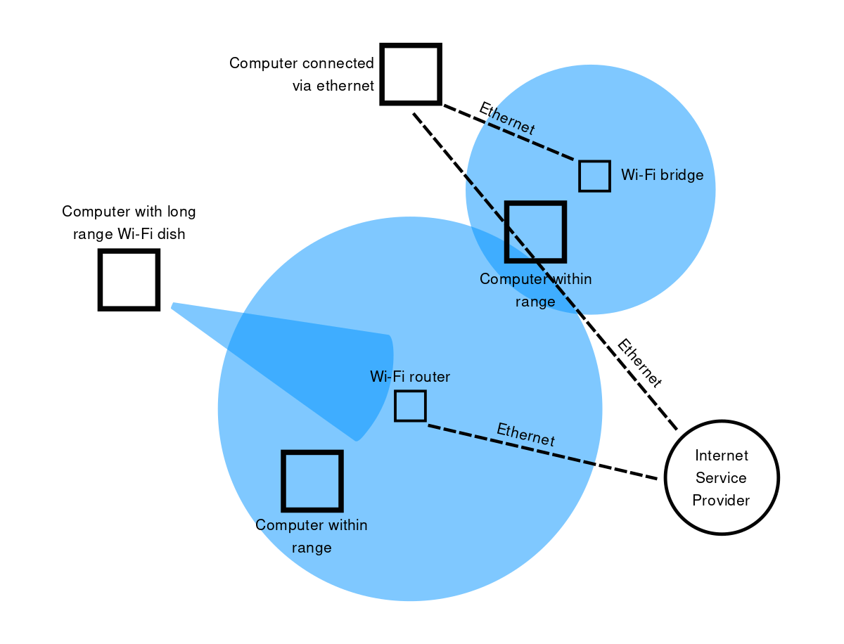 ملف:WI-FI Range Diagram.svg - المعرفة