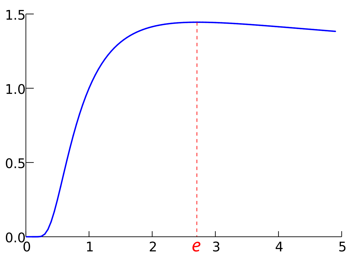 ملف:Xth root of x.svg - المعرفة