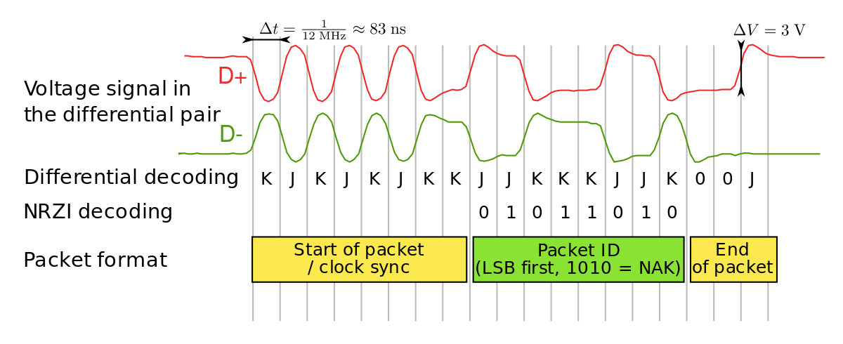 ملف:USB signal example.svg - المعرفة
