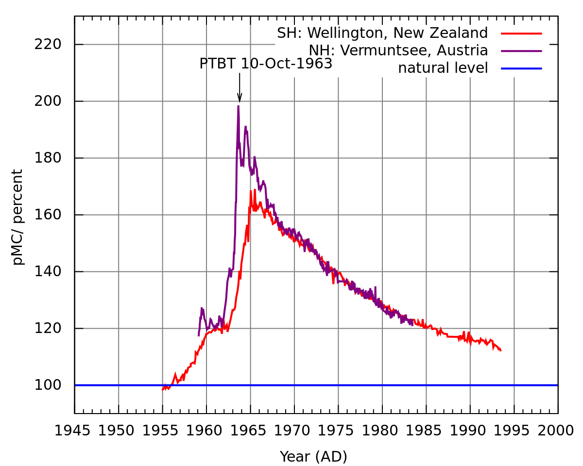 ملف:Radiocarbon bomb spike.svg - المعرفة