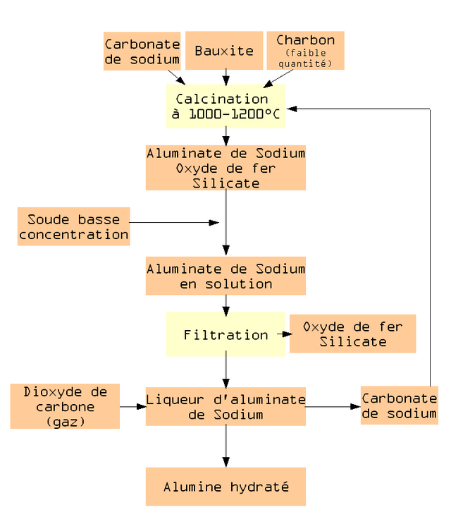 عملية دى‌ڤيل Deville process - المعرفة