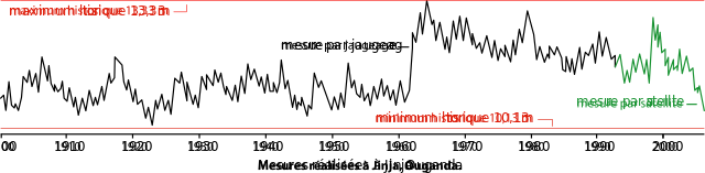 ملف:Hydrography-graph-Lake Victoria.svg - المعرفة
