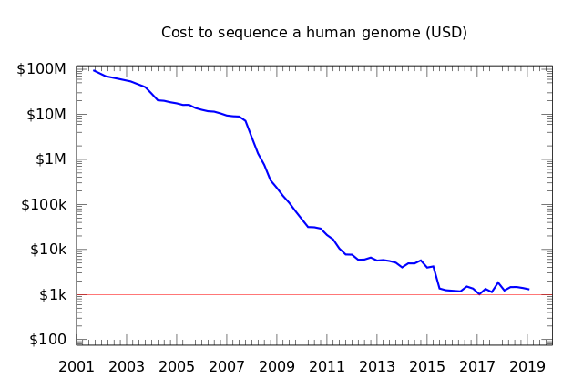 ملف:Historic cost of sequencing a human genome.svg - المعرفة