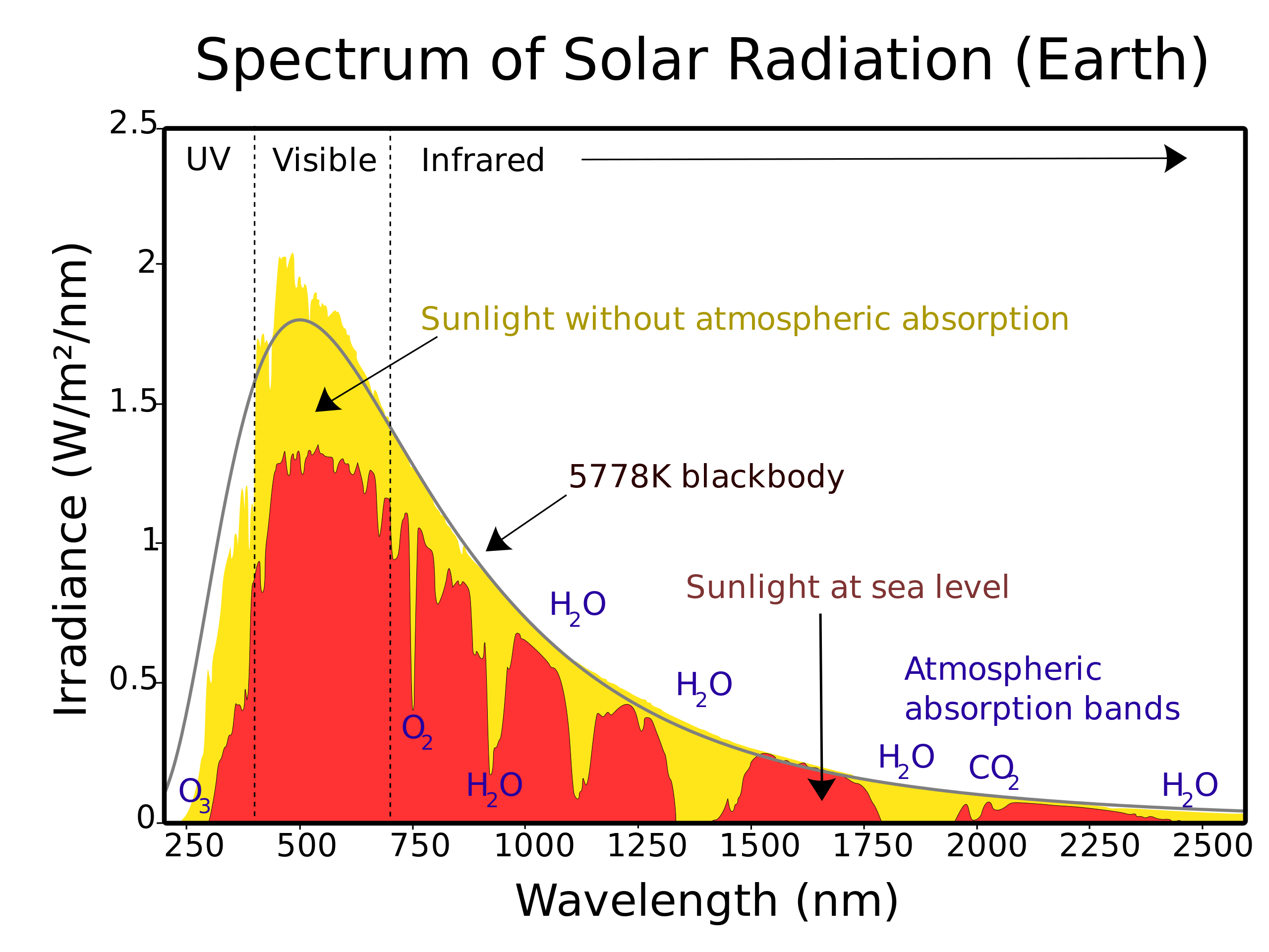 ملف:Solar spectrum en.svg - المعرفة