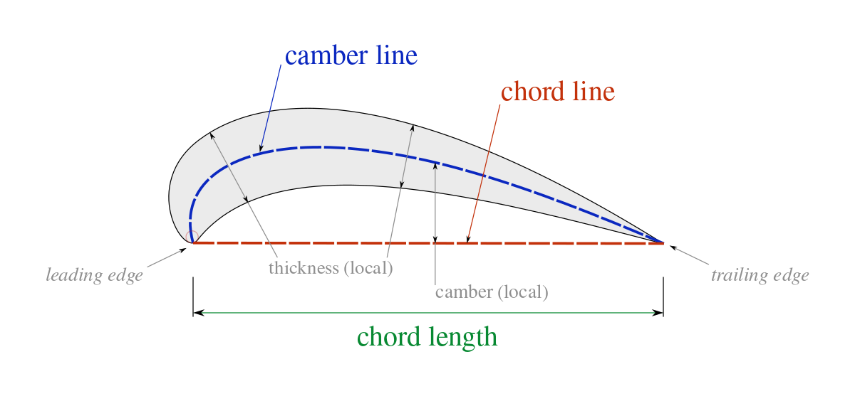 ملف:Chord length definition (en).svg - المعرفة