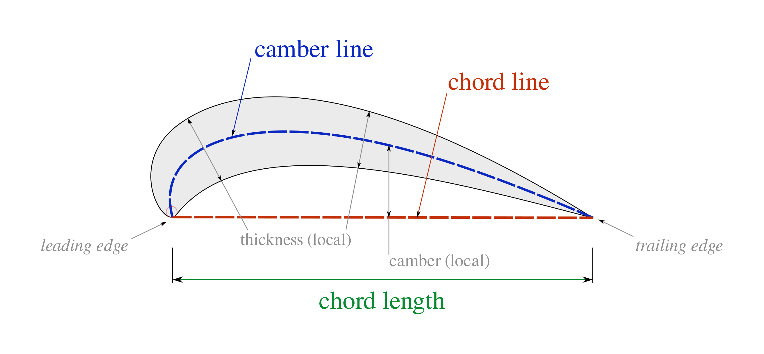 ملف:Chord length definition (en).svg - المعرفة