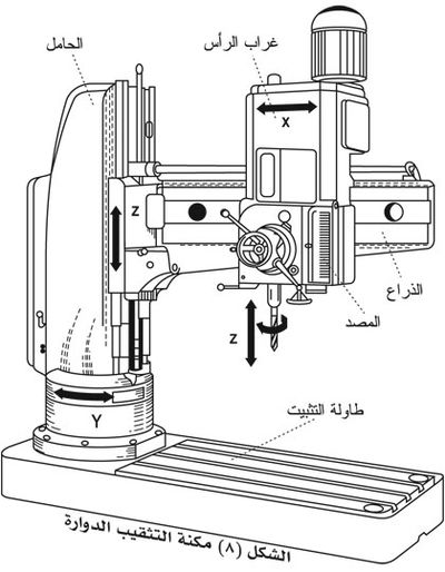 تثقيب - المعرفة