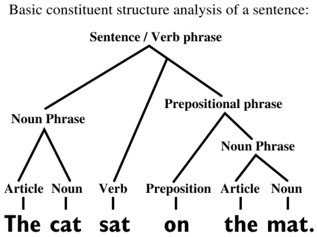 ملف:Basic constituent structure analysis English sentence.svg - المعرفة