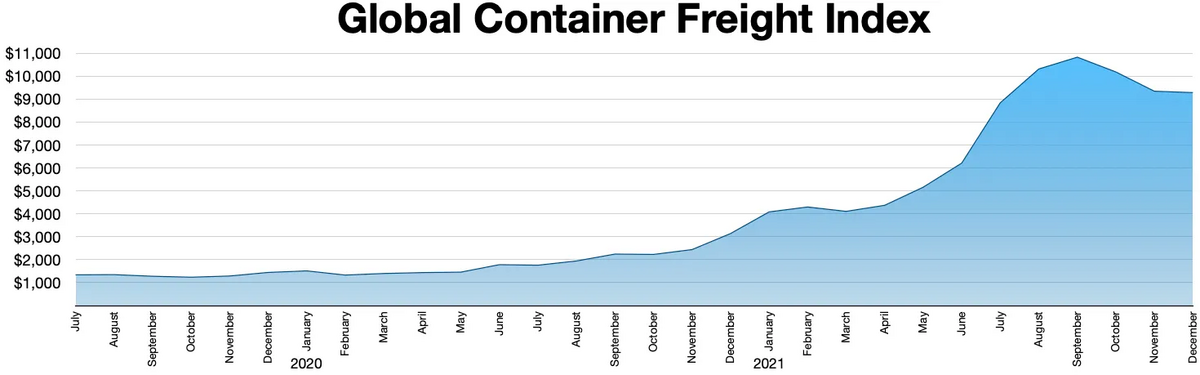 ملف:Global Container Freight Index.webp - المعرفة