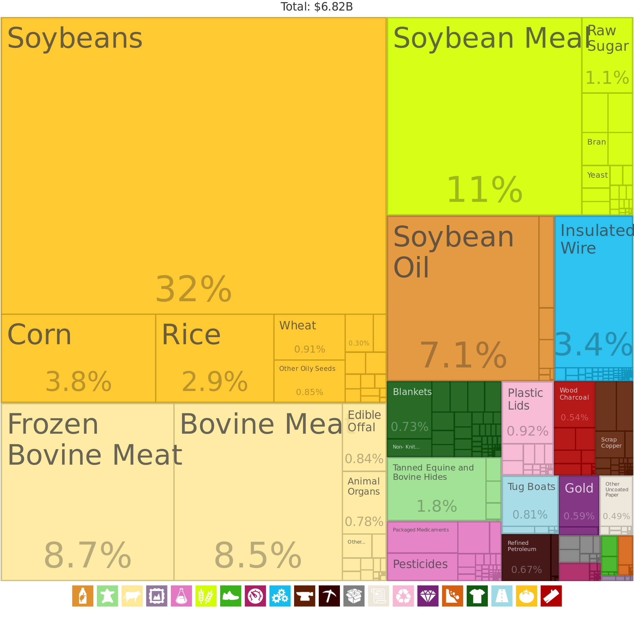 ملف:Paraguay Exports Treemap 2017.svg - المعرفة
