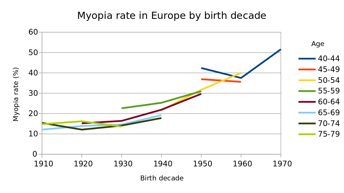 ملف:Myopia rate in Europe by birth decade.svg - المعرفة