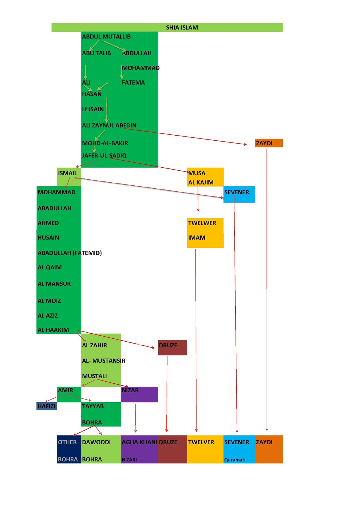ملف:Tree shia islam n3 .pdf - المعرفة