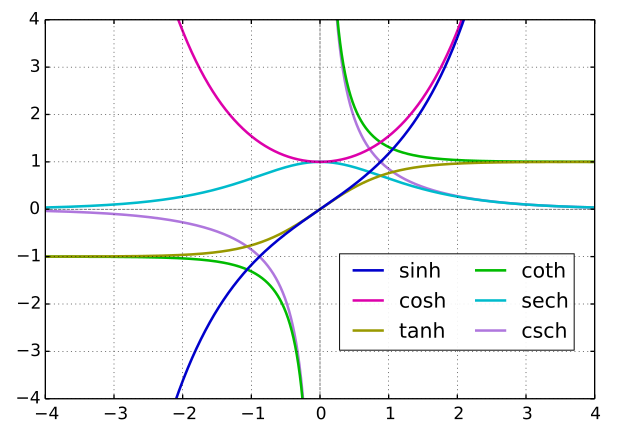 ملف:Mplwp hyperbolic functions.svg - المعرفة