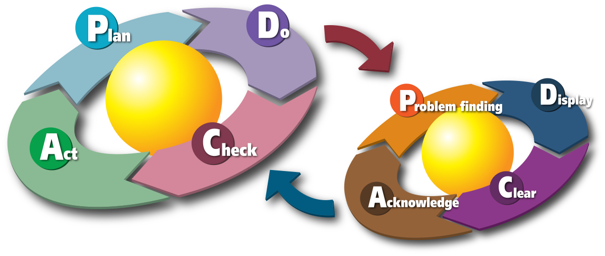 ملف:PDCA-Two-Cycles.svg - المعرفة