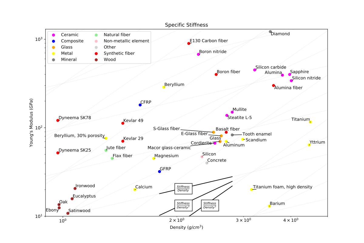 ملف:Specific stiffness of materials detail view.svg - المعرفة
