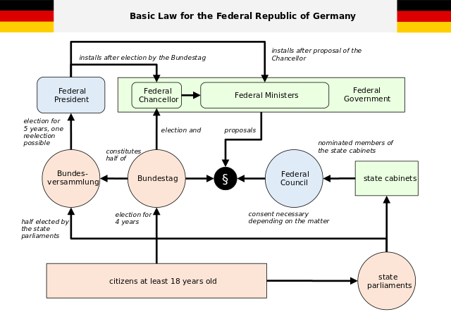 ملف:Chart Basic Law of the Federal Republic of Germany EN.svg - المعرفة